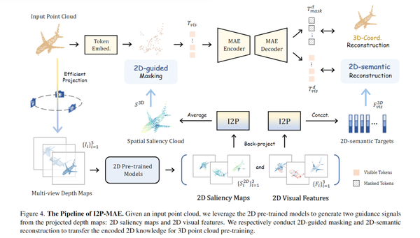 霸榜3D点云任务！将MAE的思想融入到3D点云中，效果惊艳！ - 知乎