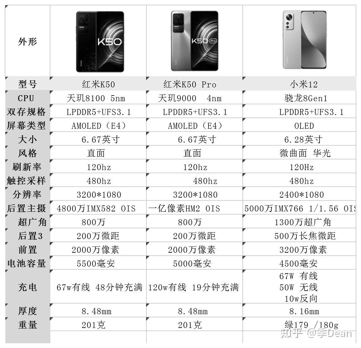 红米K50和红米K50 Pro以及小米12该如何选择？