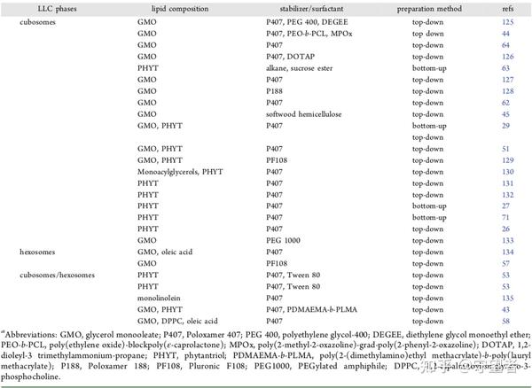 JAFC综述：纳米立方液晶和六角脂质体作为生物活性化合物的新型纳米载体 - 知乎