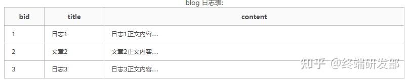Mysql union 与 union all究竟怎么用？到底有什么区别 - 知乎