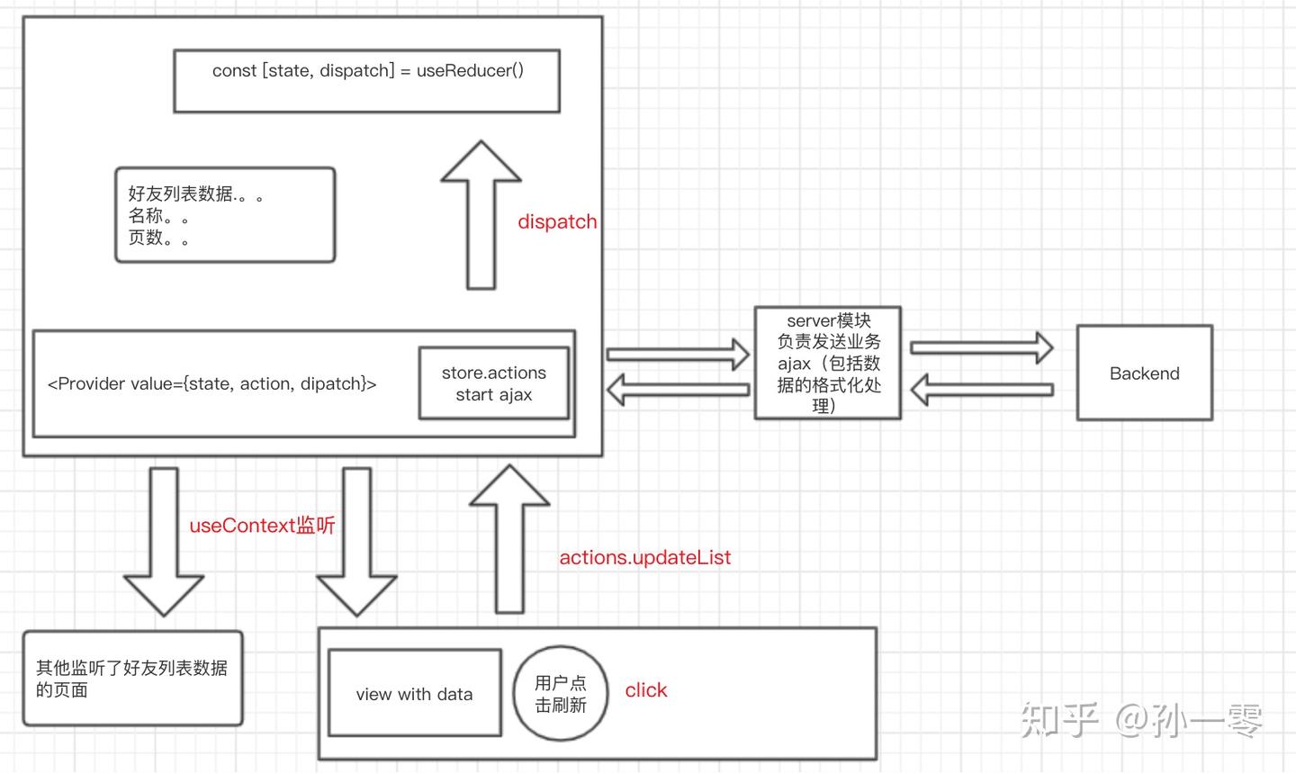 React Hooks 数据管理方案（Part1） - 知乎