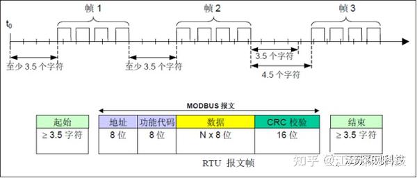 技术分享丨modbus协议分享讲解 - 知乎
