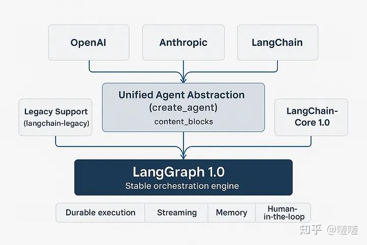 LangChain 1.0 Alpha发布，Make Langchain Great Again？ - 知乎