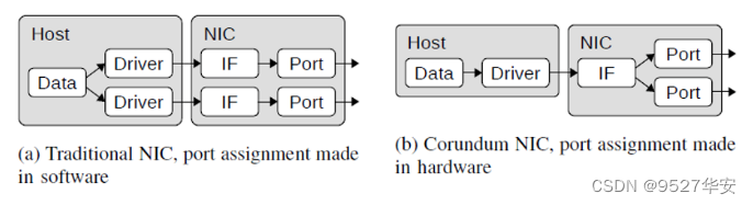 FPGA实现 NIC 100G 网卡，GTY+100G Ethernet Subsystem架构，纯verilog代码实现，提供2套工程源码和 ...