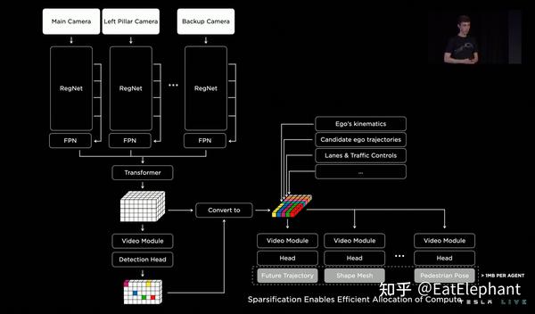 Tesla AI Day 2022 - 万字解读：堪称自动驾驶春晚，去中心化的研发团队，野心勃勃的向AI技术公司转型 - 知乎
