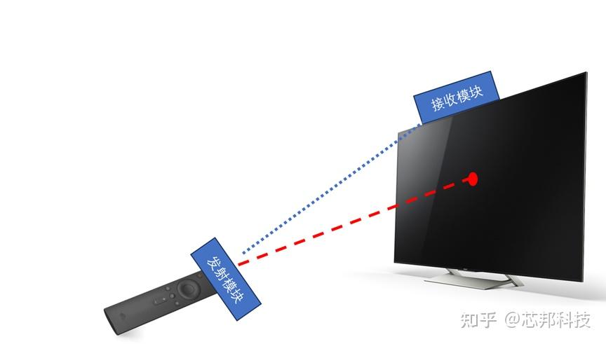 解码UWB指向遥控：新一代智能家居体验的钥匙 - 知乎