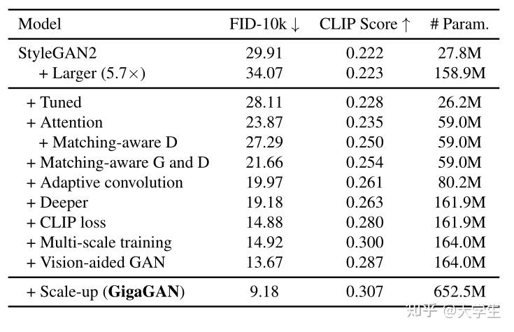 GigaGAN: Large-scale GAN for Text-to-Image Synthesis - 知乎