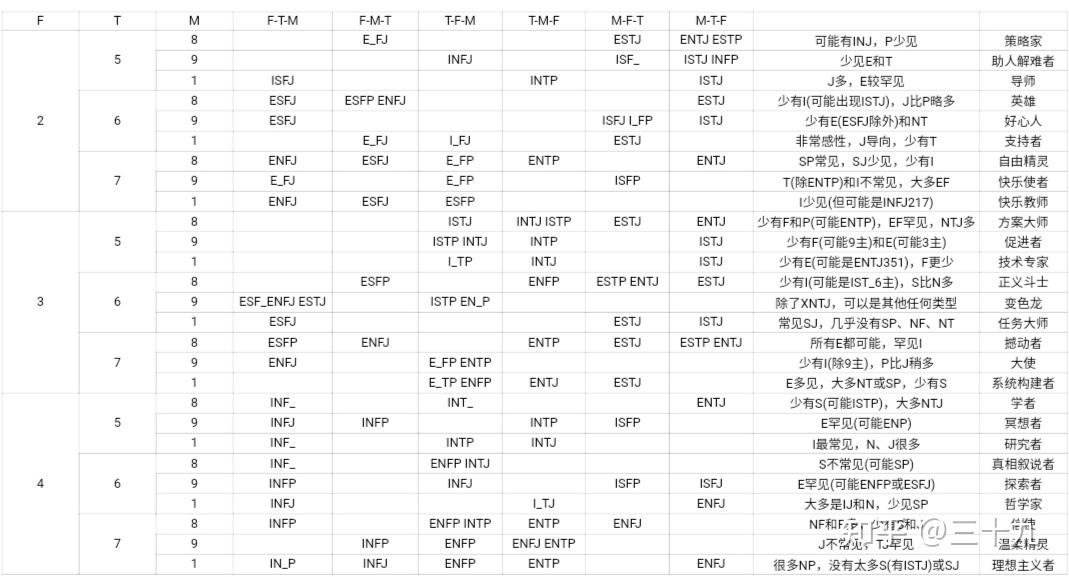 九型人格Tritype简介 - 知乎