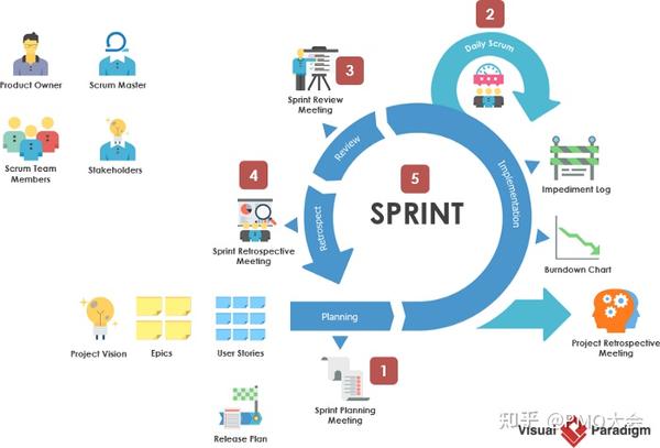 七种最流行的敏捷开发方法介绍︱agile 知乎