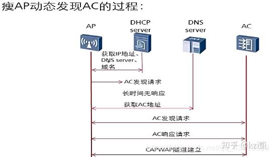 胖AP、瘦AP&CAPWAP—详述 - 知乎