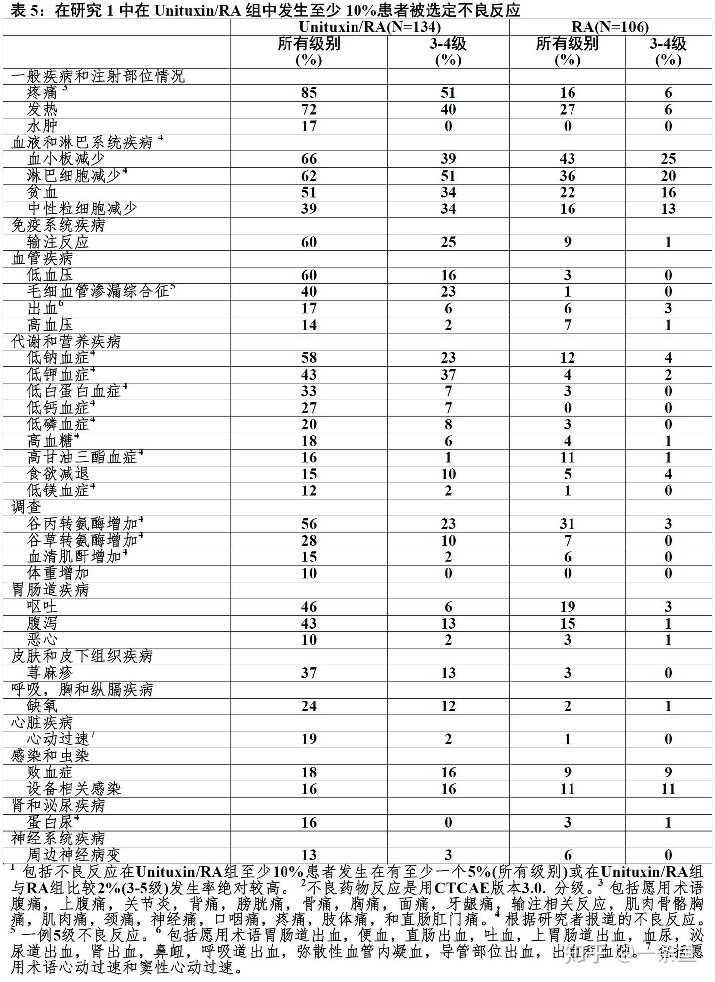(Unituxin，dinutuximab)FDA官方说明书 - 知乎