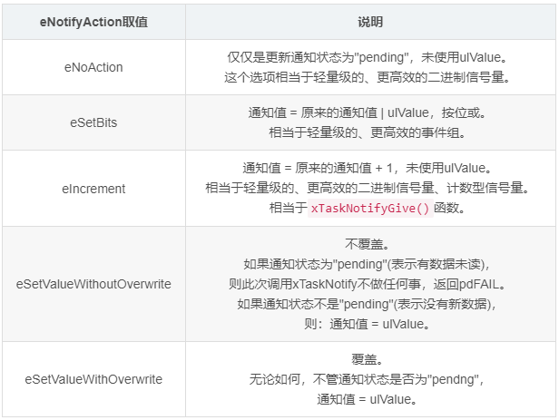 韦东山freeRTOS系列教程之【第九章】任务通知(Task Notifications) - 知乎