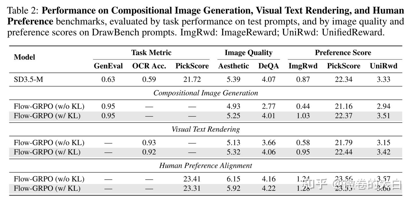 [Diffusion + RL] Flow-GRPO 强化学习优化图像生成 - 知乎