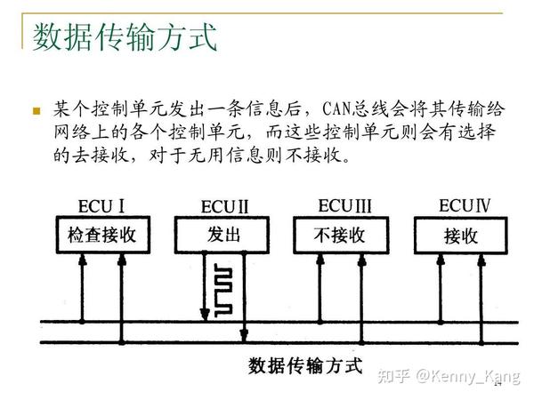 什么是 CAN Bus？ - 知乎