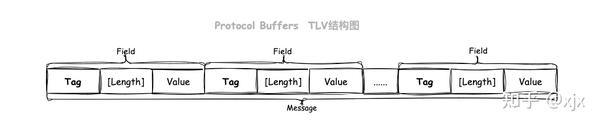 Protocol Buffers编码 - 知乎