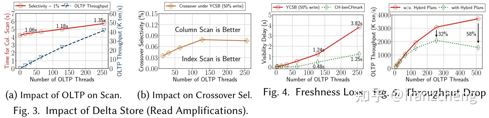 HTAP混合优化——Rethink Query Optimization in HTAP Databases - 知乎