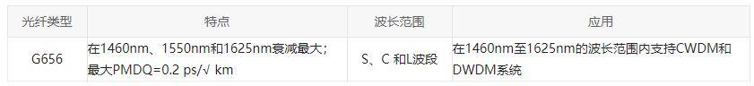 了解不同光纤的ITU-T标准 - 知乎