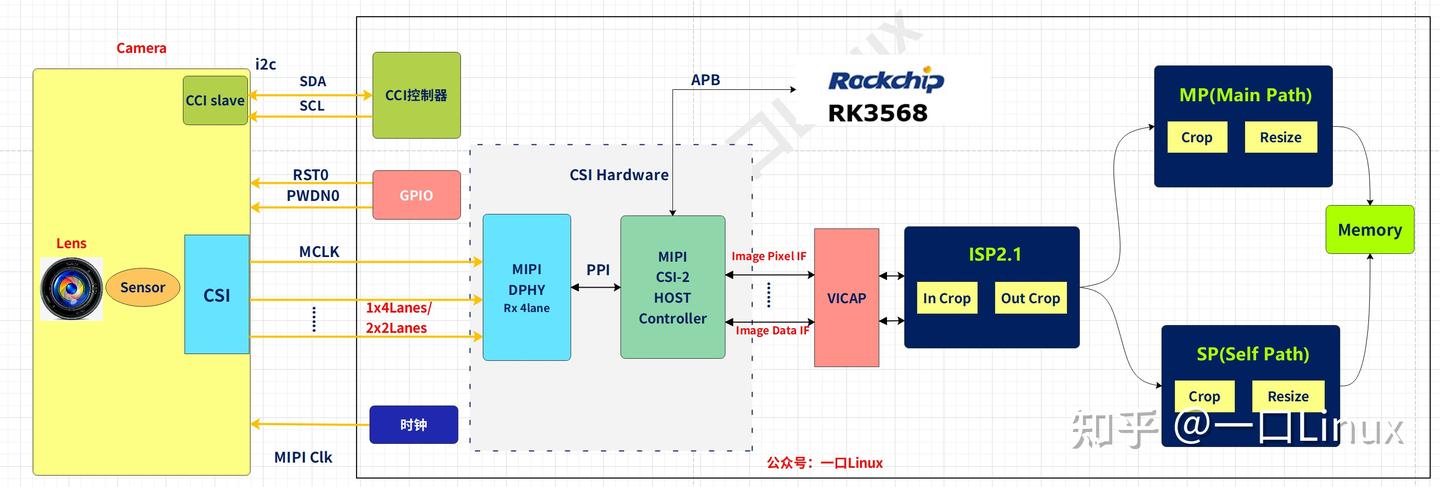 Camera | 2.MIPI、CSI基础 - 知乎