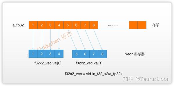 Neon优化第六章: 图解Neon - 知乎