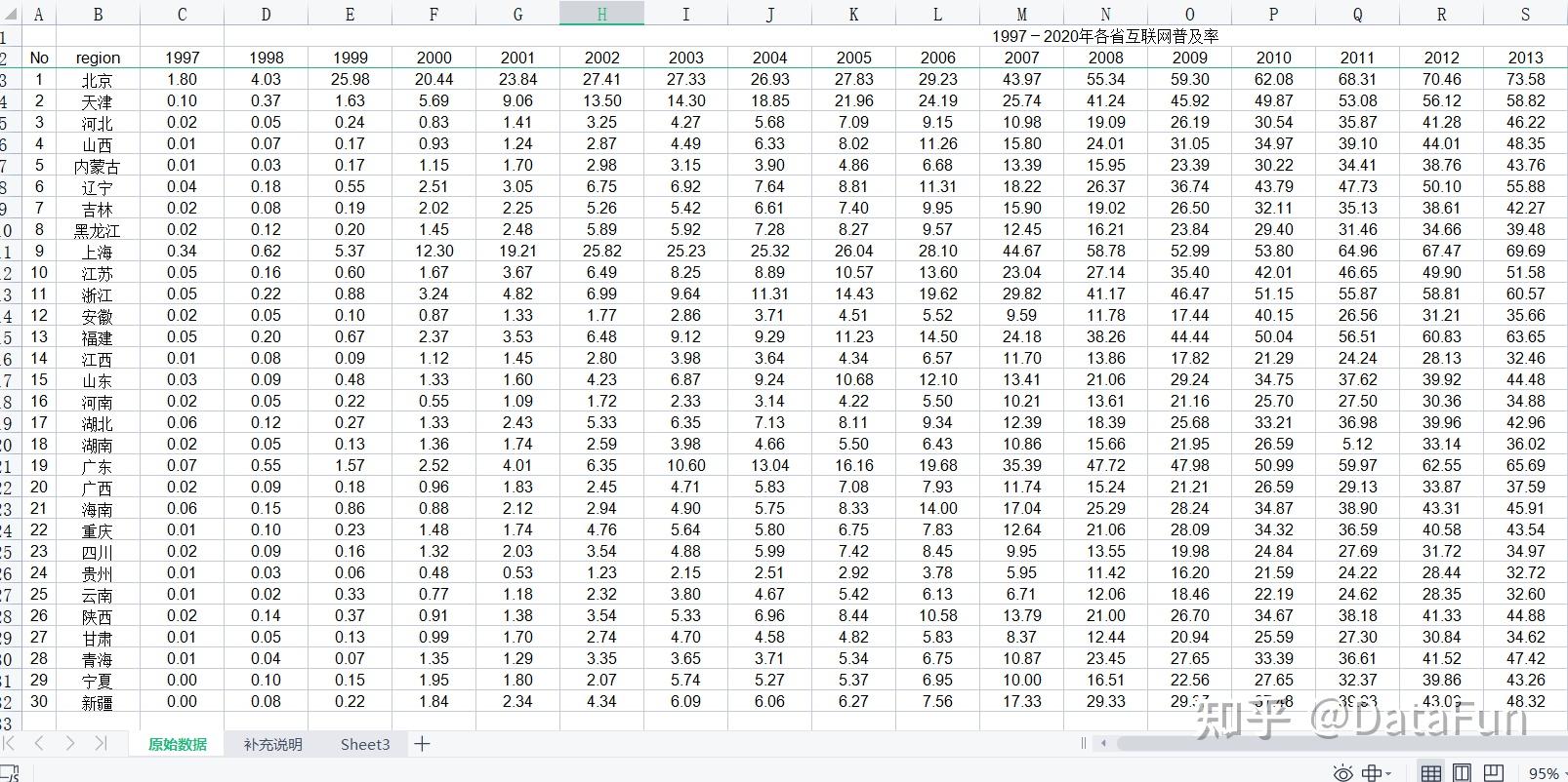 更新！各省互联网普及率（1997-2020） - 知乎