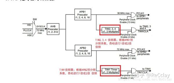 【STM32基础学习】定时器使用（HSE时钟倍频PLL 72M） - 知乎