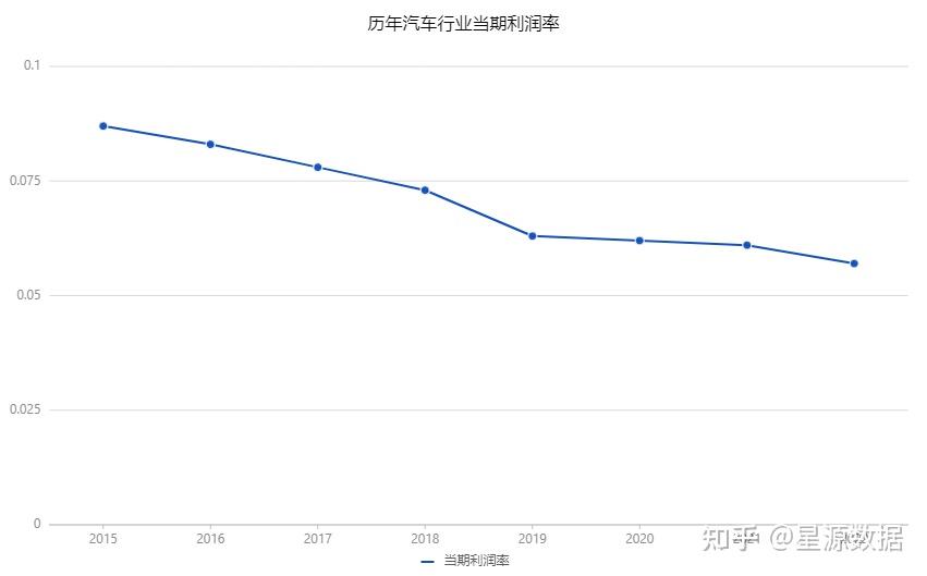 2015-2022汽车行业利润率 - 知乎