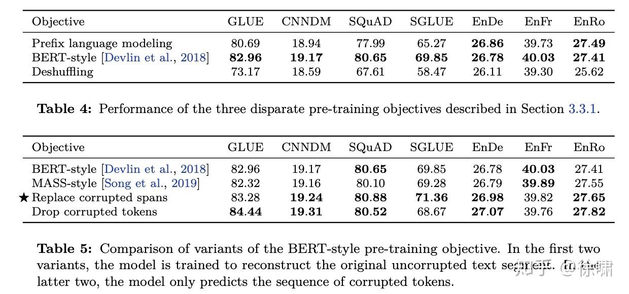 T5: Text-to-Text Transfer Transformer 阅读笔记 - 知乎