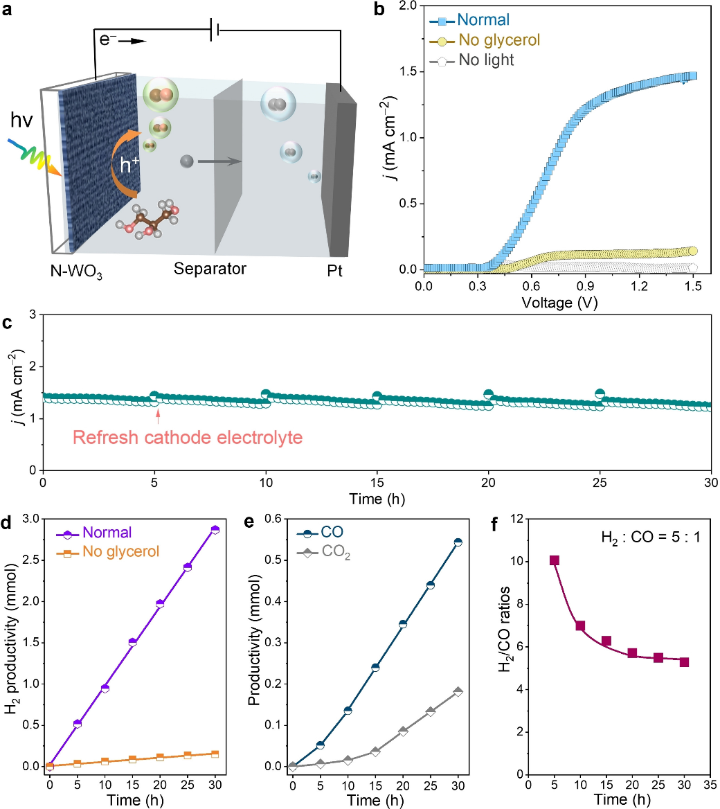 光电催化新体系！最新Angew，同时生产CO和H₂ - 知乎
