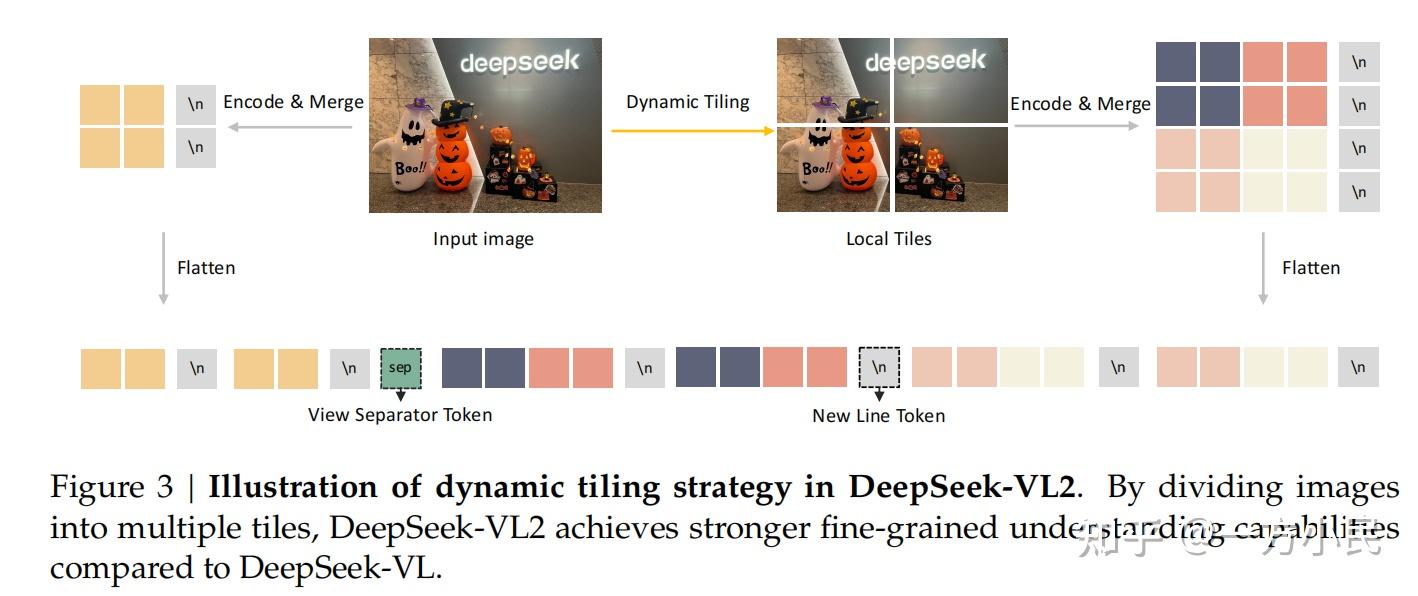 "开局就王炸！"，DeepSeek-VL2，新一代视觉语言大模型，发布即开源 - 知乎