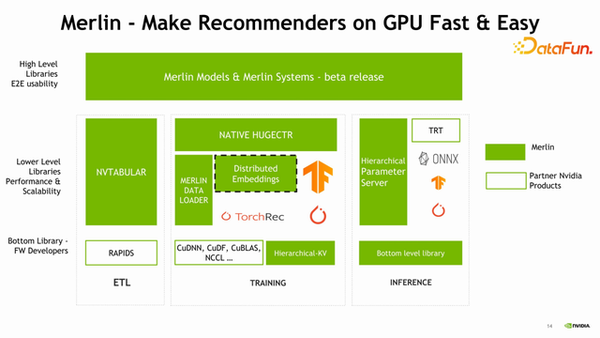 NVIDIA-Merlin: 基于GPU的推荐系统训练和推理全套方案 - 知乎