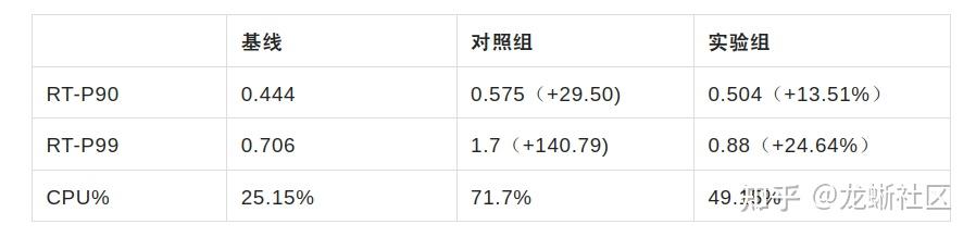 助力Koordinator云原生单机混部，龙蜥混部技术提升CPU利用率达60%｜龙蜥技术 - 知乎