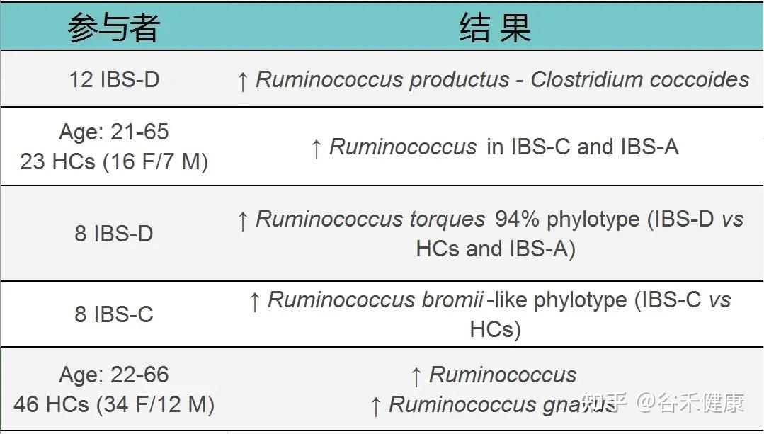 活泼瘤胃球菌（Ruminococcus gnavus）——多种疾病风险的潜在标志物 - 知乎