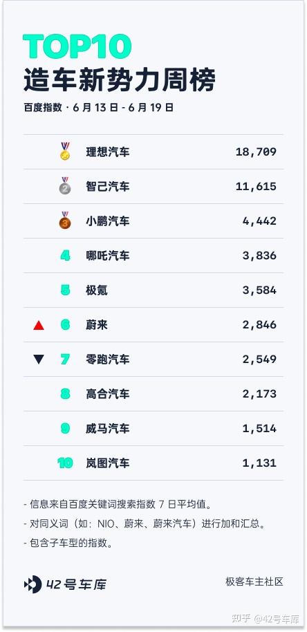 蔚来 ES7 正式发布；国产 Model Y 再涨价｜E 周要闻 - 知乎