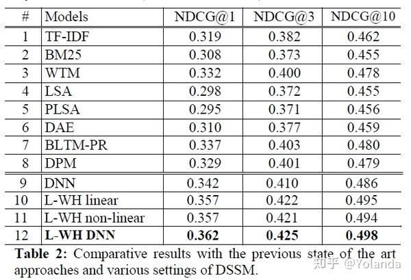 论文翻译1-----DSSM：Deep Structured Semantic Models - 知乎