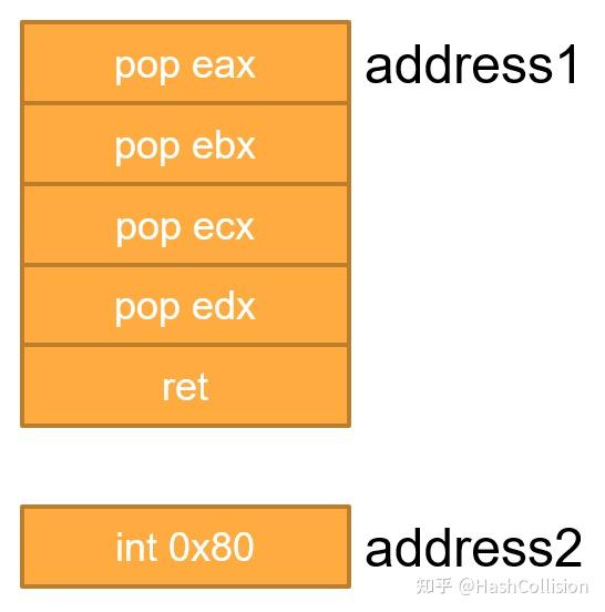CTFer成长日记9：ROP的基本过程与最简单的ROP：ret2syscall - 知乎
