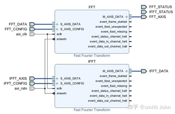 【VIVADO IP】Fast Fourier Transform - 知乎
