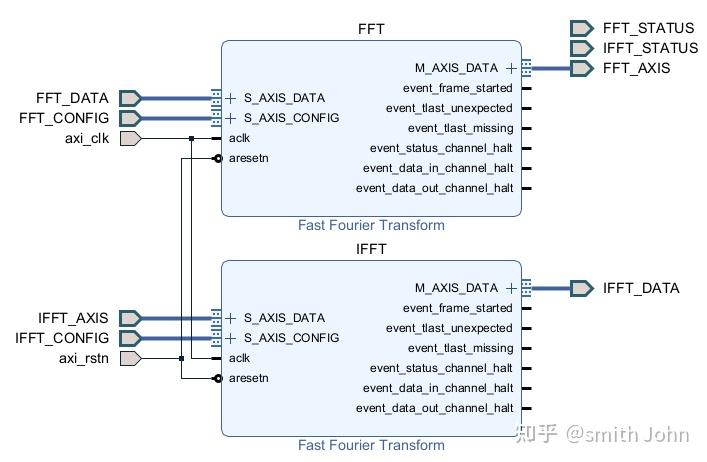 【VIVADO IP】Fast Fourier Transform - 知乎