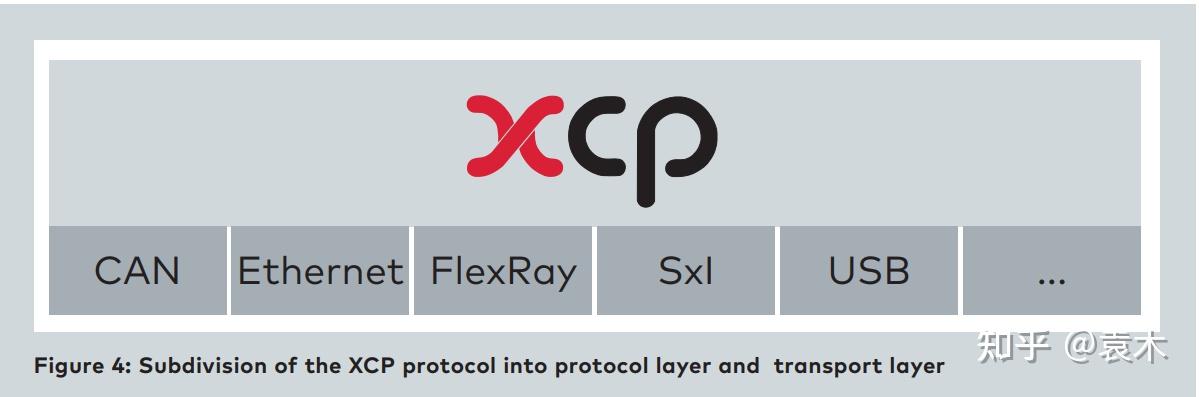 全文最详细CPP/XCP标定协议讲解：首篇 - 知乎