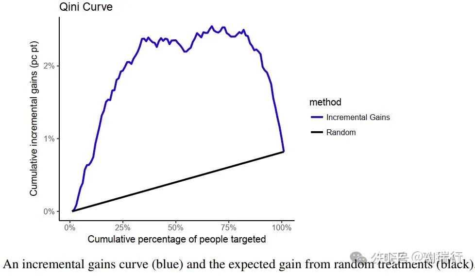Uplift模型评估指标AUUC - 知乎