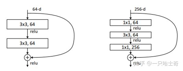 机器学习基础系列笔记15——ResNet详解及为什么能解决深度网络退化问题 - 知乎
