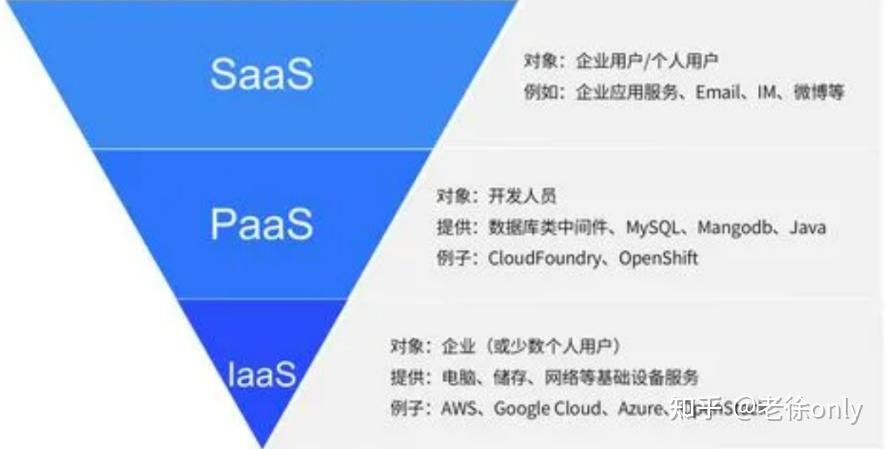 SaaS到底是什么？科普文 - 知乎