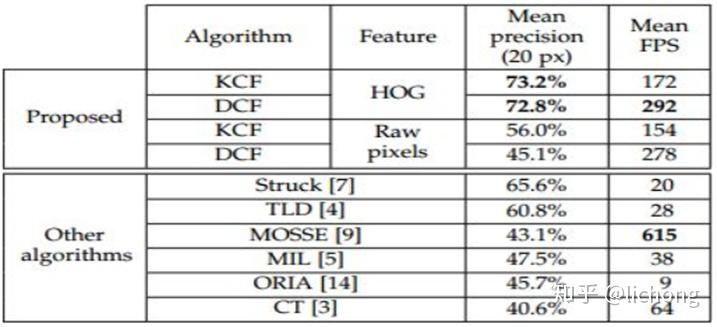 KCF相关滤波跟踪算法 - 知乎