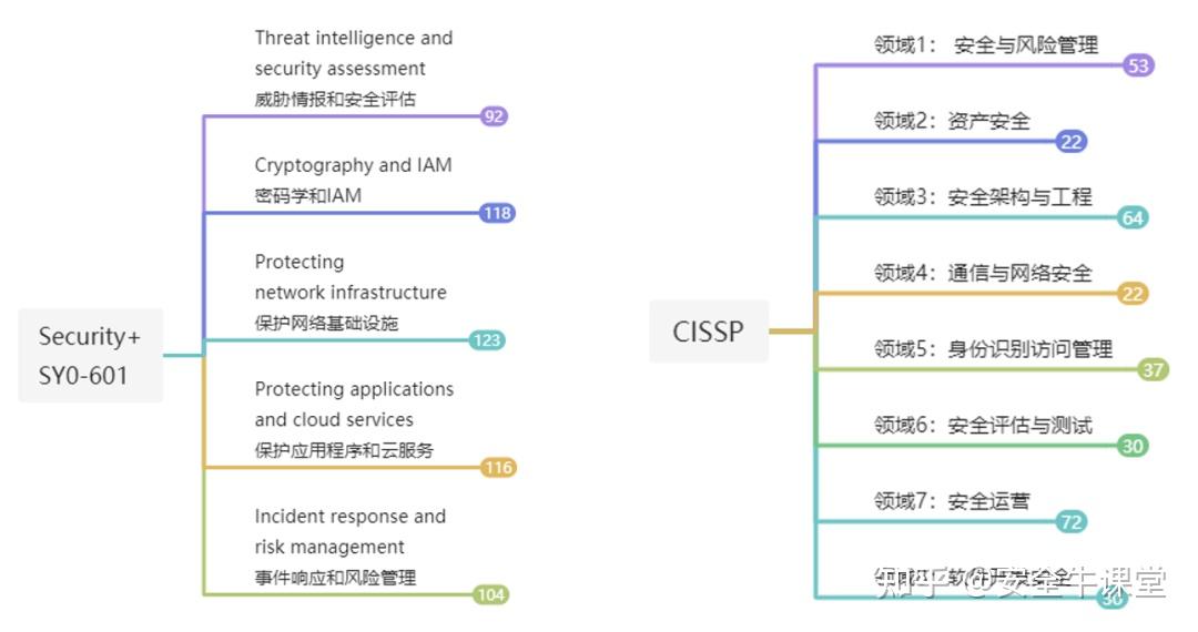 Security+和CISSP哪个认证更适合你？ - 知乎