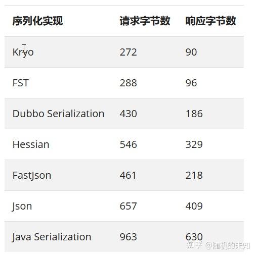 Dubbo3应用开发—Dubbo序列化方案(Kryo、FST、FASTJSON2、ProtoBuf序列化方案的介绍和使用) - 知乎