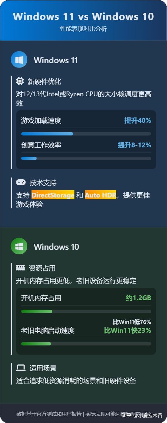电脑系统装Win10还是Win11？到底哪个更好？ - 知乎