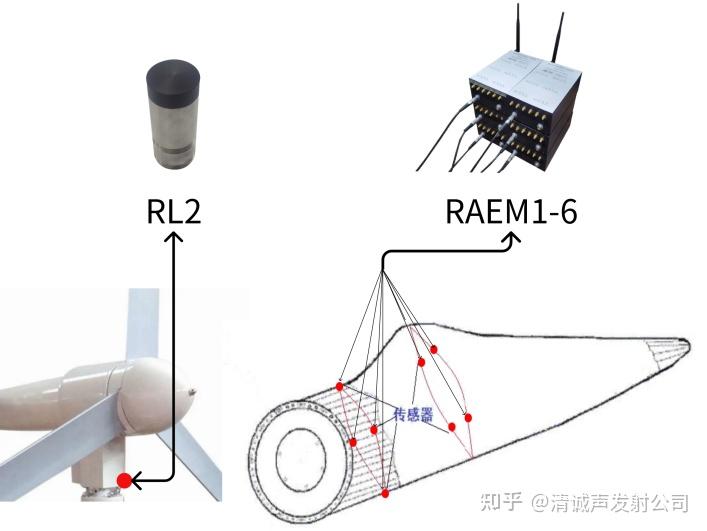 风电叶片检测-声发射监测系统｜清诚声发射公司 - 知乎