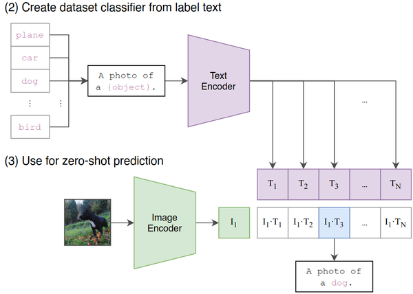 多模态超详细解读 (一)：CLIP：大规模语言-图像对比预训练实现不俗 Zero-Shot 性能 - 知乎
