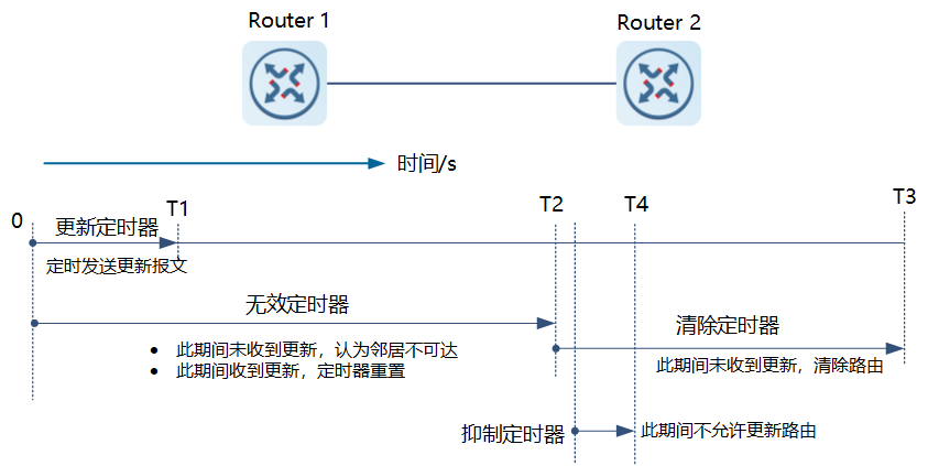 搞清RIP和OSPF的区别，这是我见过最好的总结！ - 知乎