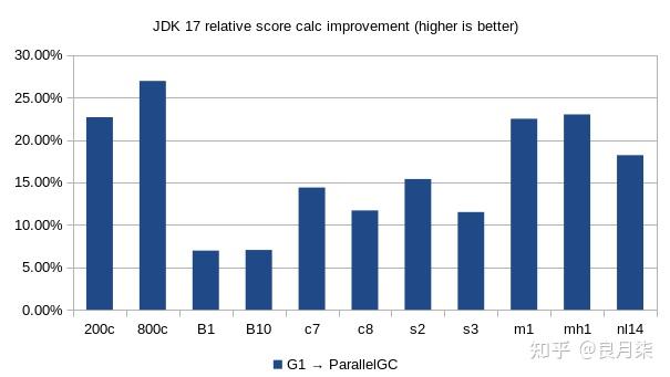 Java 17快了多少？JDK 17、16和11的性能比较和分析 - 知乎