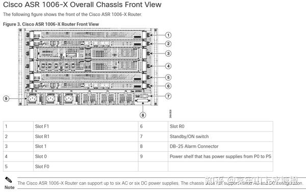 CISCO思科 ASR1006-X前面板插槽slot0/slot1介绍 - 知乎